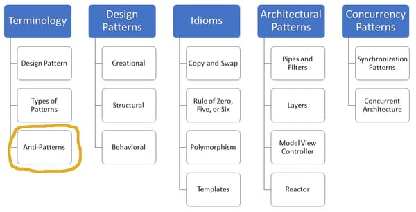 The Dark Side Of Software: Anti-Patterns (and How To Fix Them)